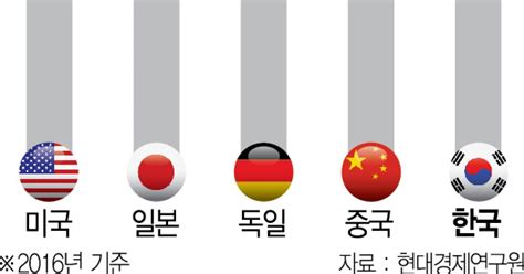 흔들리는 韓 성장동력고부가산업 中에 역전