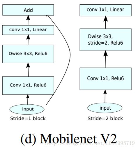 轻量化网络：mobilenet v2 mobilenetv2 csdn博客