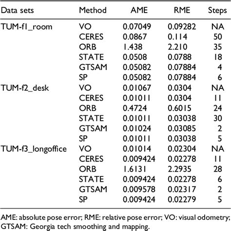 Table 1 From Incremental 3 D Pose Graph Optimization For Slam Algorithm Without Marginalization