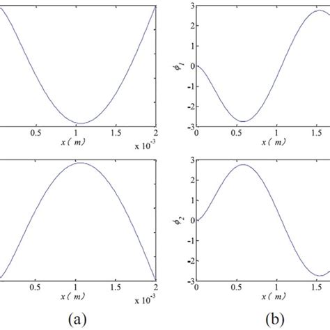 first two order vibration modes anti symmetric a mode 1 and b