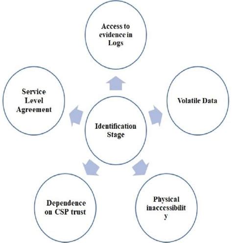Major Challenges In Cloud Computing Forensics Through The Download