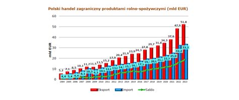Wyniki eksportu produktów rolno spożywczych z Polski w 2023 r