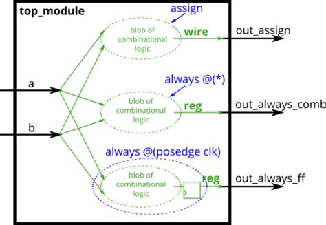 Hdlbits Verilog Verilog Language Procedures