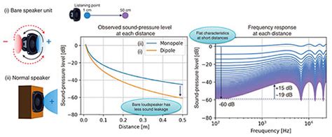 Psz Spot Sound Reproduction Technology New Sound Confinement Method Using Opposite Phase Sound