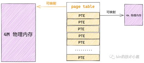 一步一图带你构建 Linux 页表体系 —— 详解虚拟内存如何与物理内存进行映射虚拟内存 页表 物理内存 Csdn博客