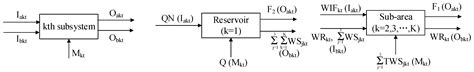 Water Free Full Text An Optimal Allocation Model For Large Complex