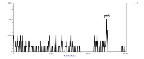 Sliding Window Analysis Of The Entire Chloroplast Genome Of