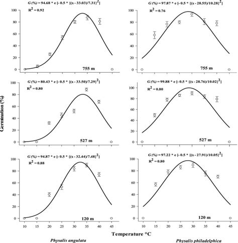 Effect Of Different Constant Temperature Regimes On Final Germination