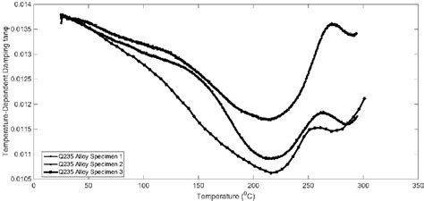 Figure 6 From A Stochastic Dynamics Method For Time Varying Damping