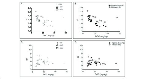 Spectral Indices Fluorescence Index Fi Ab And Humification