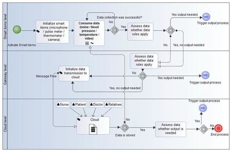 bpmn model of process steps of the application scenario download scientific diagram