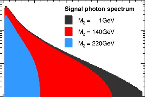 Photon Energy Spectra For Different Wimp Masses Assuming That The Wimp Download Scientific