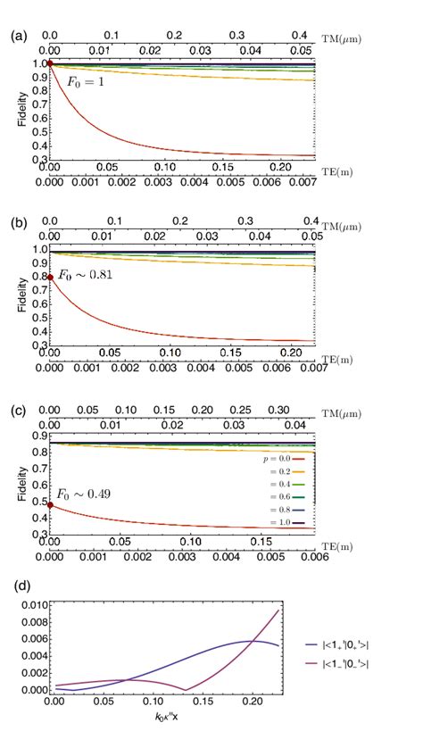 Average Fidelities Of Error Corrected Propagating Spp Qubits With Download Scientific Diagram