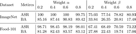 the impact of hyperparameters α in badres block and hyperparameters β