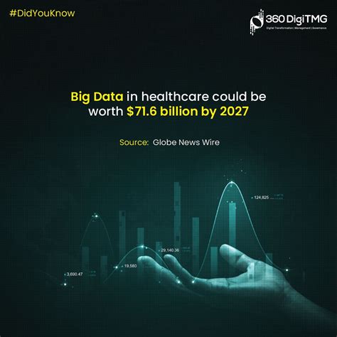 360digitmg Malaysia On Linkedin Didyouknow Bigdata 360digitmgmalaysia