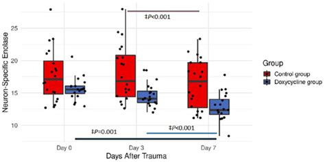 The Effect Of Doxycycline On Neuron Specific Enolase In Patients With