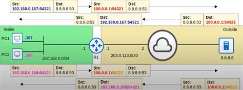 Dynamic Pat Configuration It Networking Skills