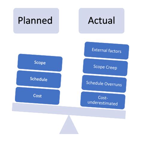 Earned Value Management EVM Whats The Hype