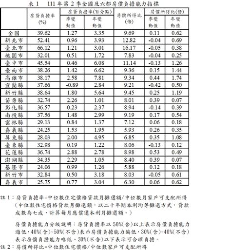 房貸負擔率達近四成／房價所得比 969 倍，雙創高 Technews 科技新報