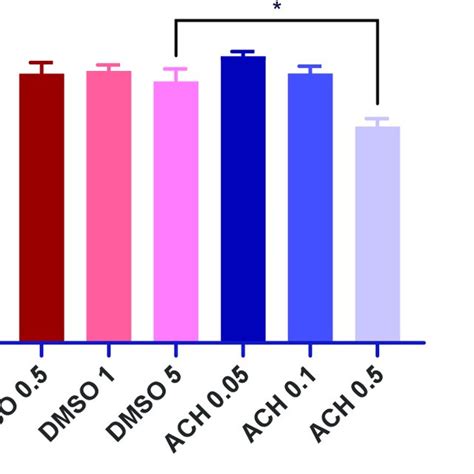 World Health Organization Oral Mucositis Grading Scale Download Table
