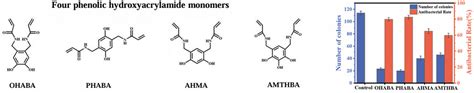 Synthesis And Antibacterial Activity Of Capsaicin Derivatives