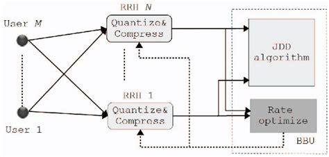 Figure 1 From Joint Decoding And Adaptive Compression With Qos