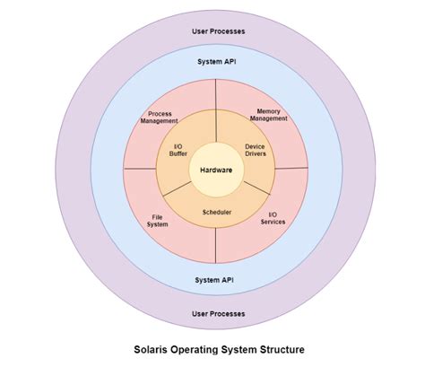 Solaris Operating System