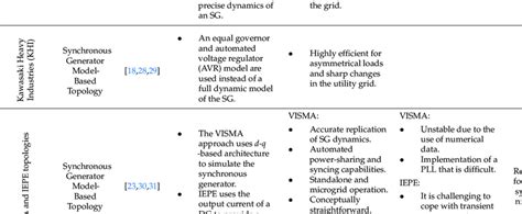Key Features Of VSM Topologies Download Scientific Diagram