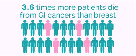 Gi Cancers Alliance Fight Against Gastrointestinal Cancers