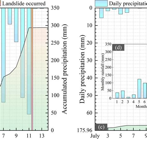 Regional Rainfall A Rainfall Time Sequence Diagram Before Landslide In