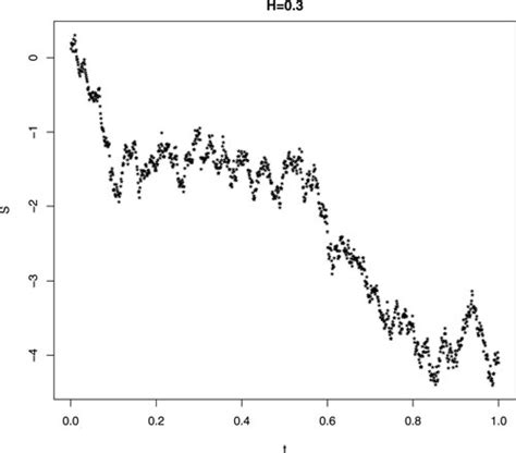 Figure The Simulation Of Sample Path Of A Sub Fractional Brownian