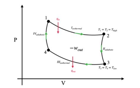 The Carnot Cycle Of A Reversible Heat Engine Consists Of A One