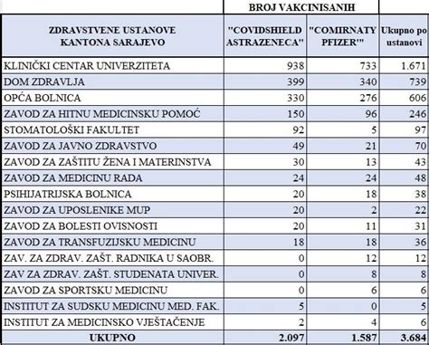 U Prve Dvije Faze Vakcinisano 3684 Zdravstvena Radnika U Kantonu