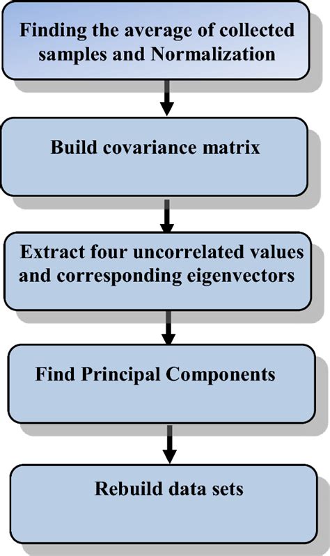 Extracted Four Uncorrelated Features From The Pca Algorithm Download Scientific Diagram