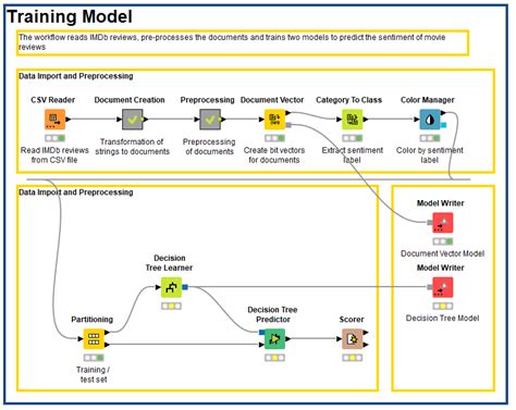 Clarification On Sentiment Analysis Deployment Knime Extensions