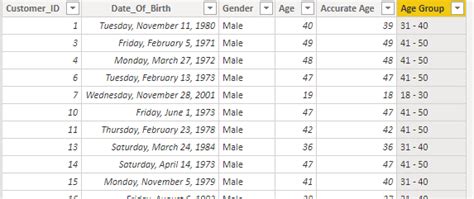 Age Group Distribution In DAX Power BI Resagratia Data Analytics And