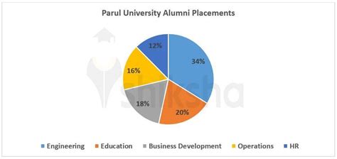Parul University Placements 2024 Highest Package INR 46 LPA Average