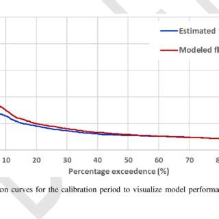 Calibration Of The MIKE HD Model Download Scientific Diagram