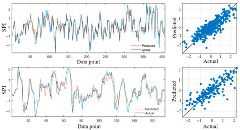 A New Multi Objective Genetic Programming Model For Meteorological