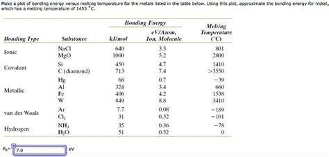 SOLVED Make A Plot Of Bonding Energy Versus Melting Temperature For