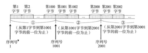 【tcp】确认应答 与 超时重传 tcp接收方收到报文段后如何回复ack报文 csdn博客
