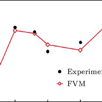 Comparisons Of Low Speed Shaft Torque Download Scientific Diagram