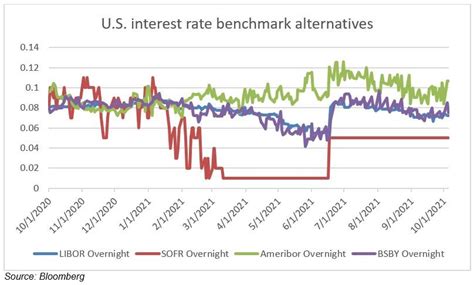 The Libor Transition Could Affect Manufacturing Companies The Real