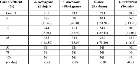 In Vitro Percentage Of Seed Germination Of Four Agricultural Crops