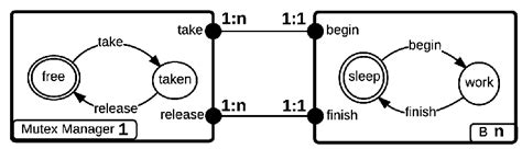 3 Architecture Diagram Of The Mutual Exclusion Style Download