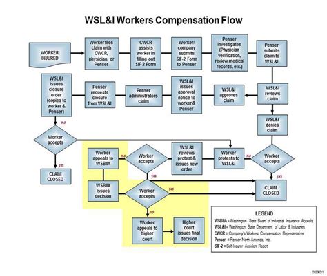 Workers Compensation Workers Compensation Process Flowchart