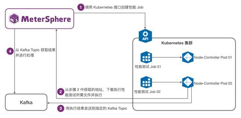 在MeterSphere平台添加并使用Kubernetes资源池 FIT2CLOUD 知识库