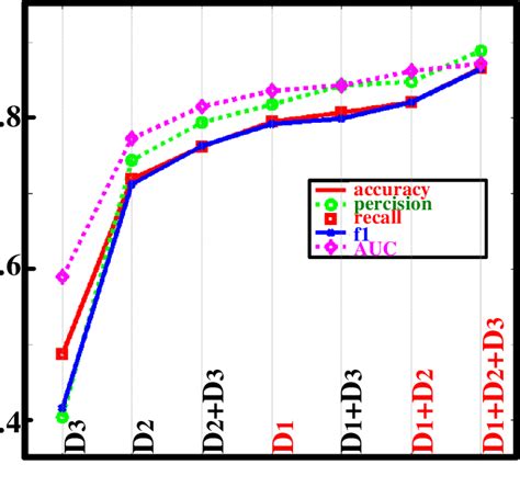 Comparisons Of The Svm Performance Of Different Data Source