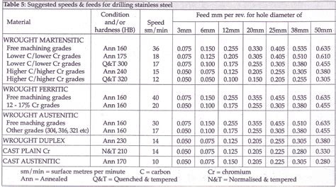 Speeds And Feeds For Drilling And Reaming Stainless Steel