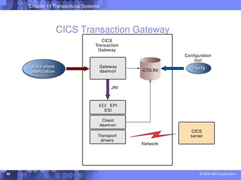 PPT Chapter Transaction Managers On Z OS PowerPoint Presentation